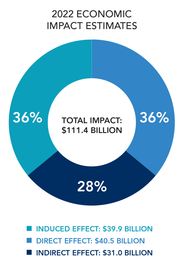 Direct Selling Channel Delivers $111 Billion Annual Economic Impact to ...