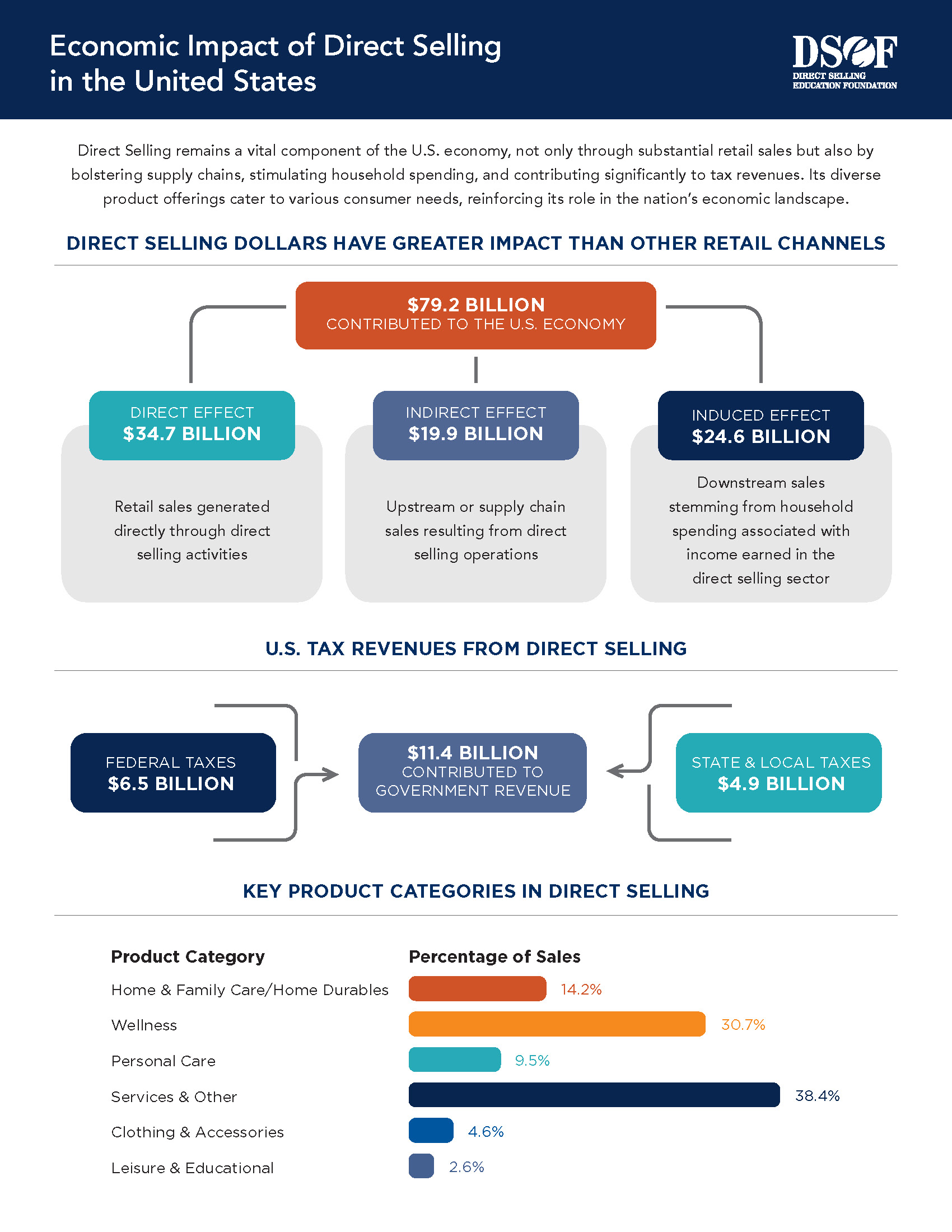Economic Impact of Direct Selling in the US Fact Sheet - Direct Selling ...