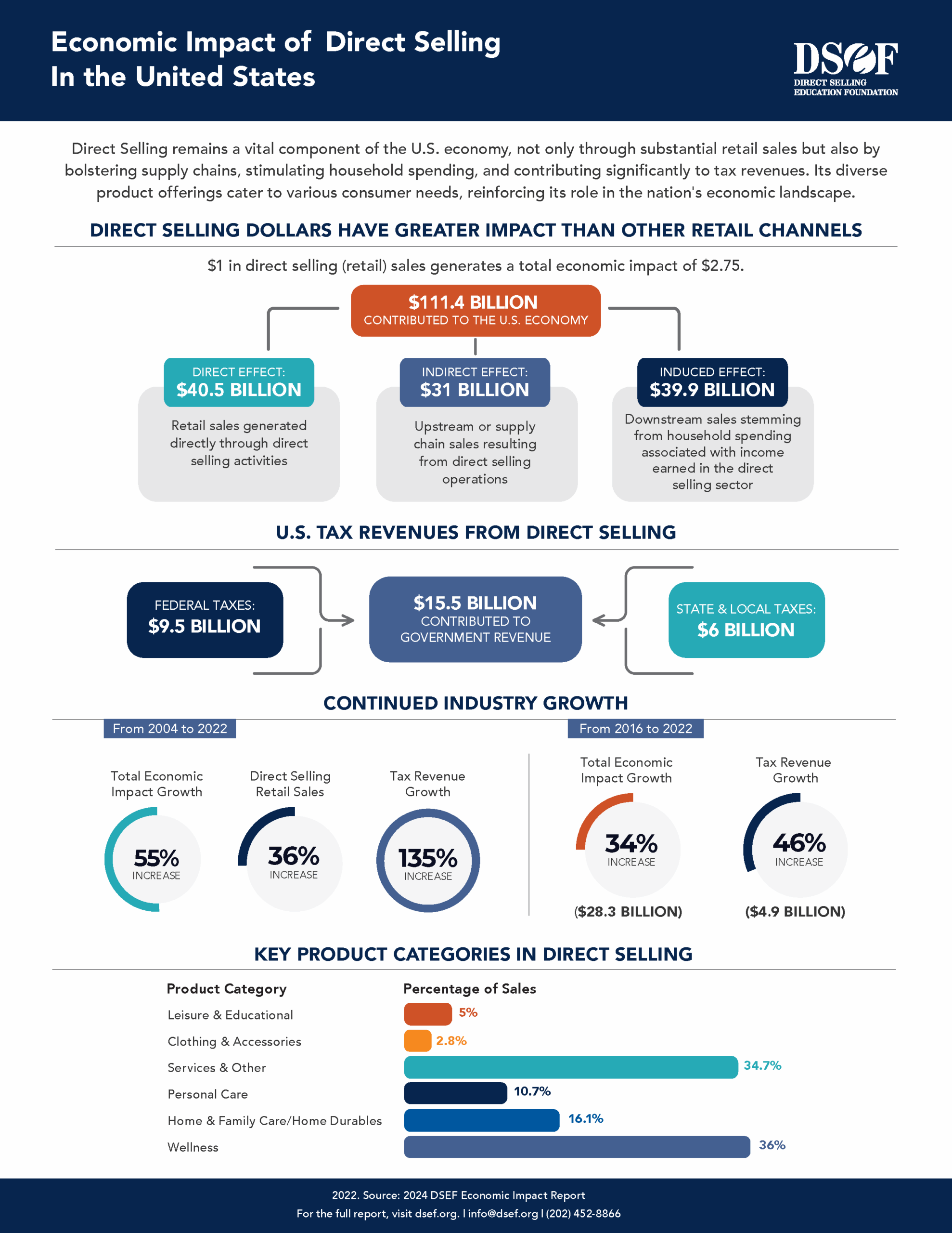 Economic Impact of Direct Selling in the US Fact Sheet - Direct Selling ...